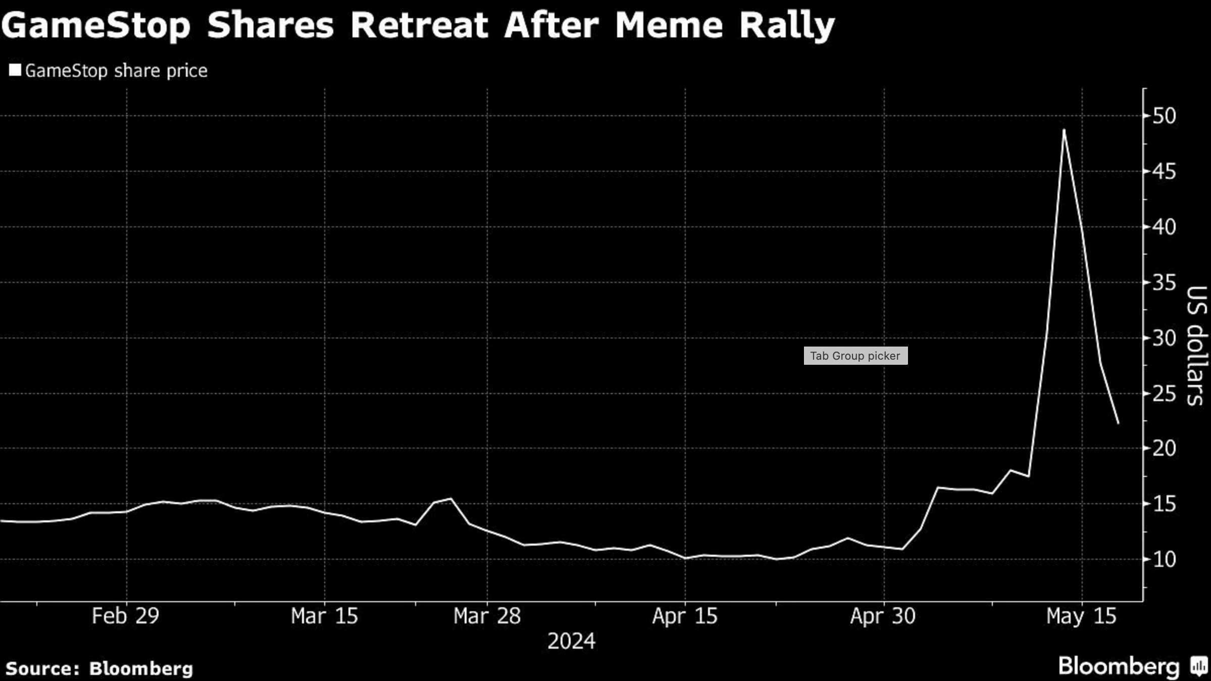 Now: Gamestop shares makes an unexpected drop